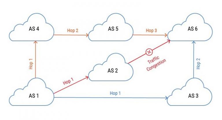 BGP là gì? Giải thích về giao thức Border Gateway Protocol